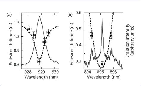 Variation Of Emission Intensity And Spontaneous Emission Lifetime With Download Scientific