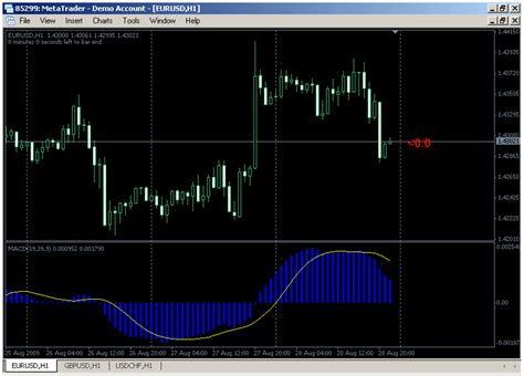 Forex Trading Strategy 7 Simple Macd Crossover Forex Strategies And Systems Revealed