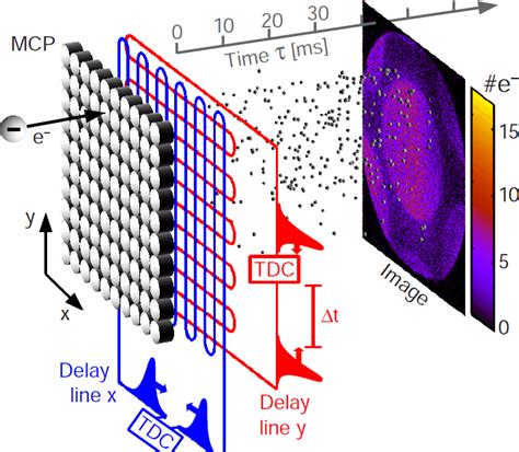 Schematic To Illustrate The Functional Principle Of The Delay Line Download Scientific Diagram