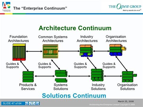 Understanding and Applying The Open Group Architecture Framework (TOG…