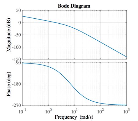 solved 3 the bode plots of g s in a unity feedback control