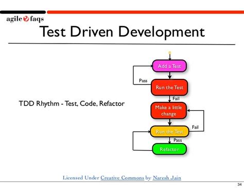 Atdd Acceptance Test Driven Development