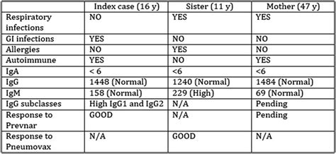 P225 Selective Iga Deficiency Diverse Presentations Of Disease Within