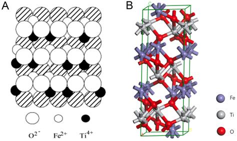 Surface Oxidation Promotes The Flotation Of Ilmenite A Critical Review