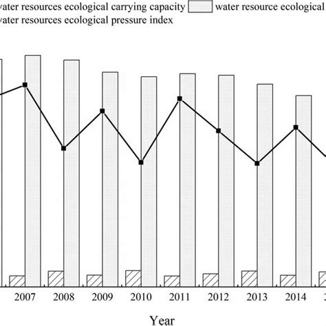 The Water Resources Carrying Capacity And Epi W In Zhangjiakou During Download Scientific