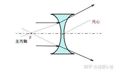 科学推理必看考点8（物理篇）：凸透镜和凹透镜 理论 知乎