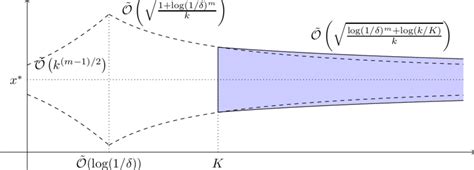 For D 0 All The Iterates Lie In The Blue Shaded Area With