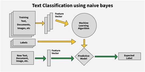 Classification Of Text Documents Using Naive Bayes Geeksforgeeks