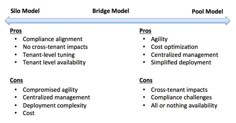 Lets Architect Designing Architectures For Multi Tenancy Aws