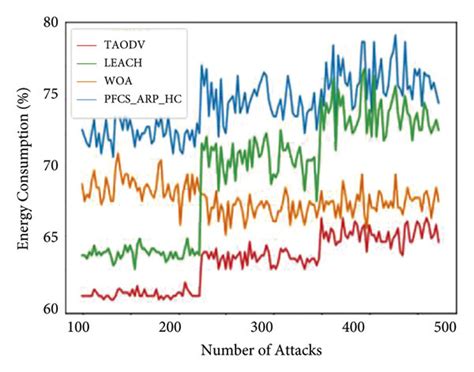 Comparative Analysis Of Energy Consumption Download Scientific Diagram