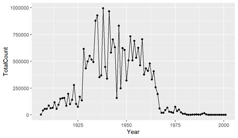 5 6 Plotting With Ggplot2 T32 Working With Data Training