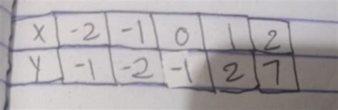 determine whether the given table of values represent quadratic