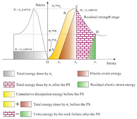 Evaluation Method For Determining Rock Brittleness In Consideration Of Plastic Deformation In