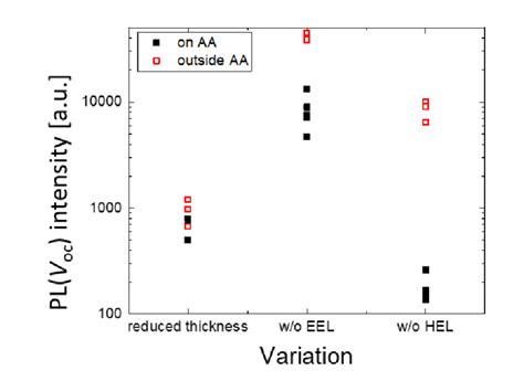 Figure S15 PL Voc Intensity For A PSC Range Of Samples With Reduced Download Scientific