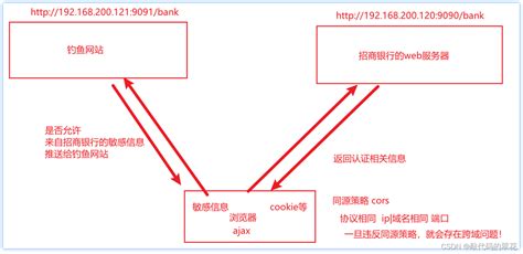 3、前端开发环境搭建 前端8091端口 csdn博客