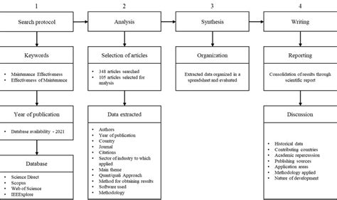 Stages Of Systematic Literature Review Slr According To Systematic