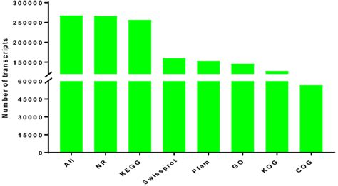 Functional Annotations Of Transcripts To Public Databases All