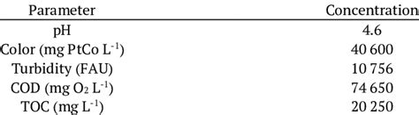 Physical Chemical Characteristics Of Fresh Vinasse Download Scientific Diagram