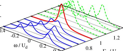 Color Online The Subgap Spectral Function ρ D ω Of The Half Filled Download Scientific