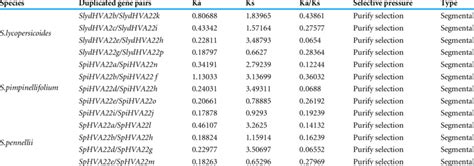 The Kaks Ratios And Date Of Duplication For Duplicate Hva22 Genes In