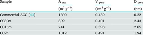 Texture Properties Of The Samples Download Scientific Diagram