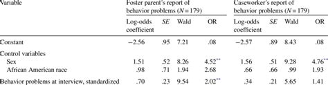 logistic regression analyses predicting negative placement outcome