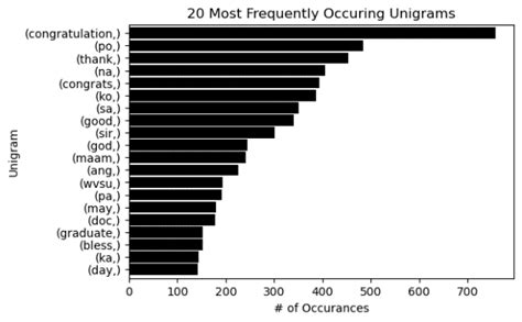20 Most Frequently Occurring Unigrams Download Scientific Diagram