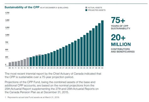 Frequently Asked Questions Cpp Investments