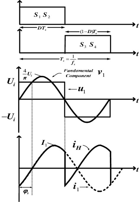 28 waveforms of the command signals inverter output voltages and