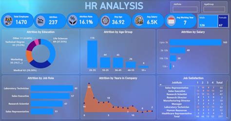 Nisha Kadam On Linkedin Dashboard Hranalytics Hr Powerbi