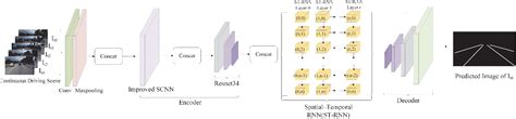 Figure 1 From Enhanced Scnn Based Hybrid Spatial Temporal Lane