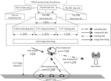 Figure 1 From Joint Communication And Computation Resource Scheduling Of A Solar Powered Uav