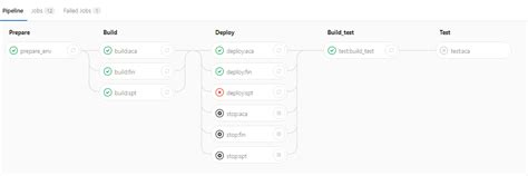 Selenium Using More Than One Dependency In Job Gitlab Ci Stack Overflow