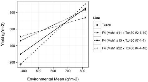 Line Performance Shows Environmental Interactions Joint Regression