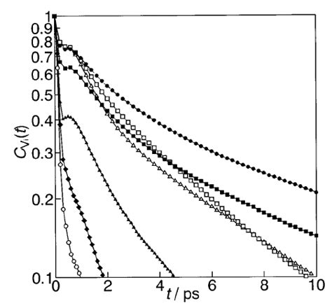 single particle potential energy autocorrelation function c v i t