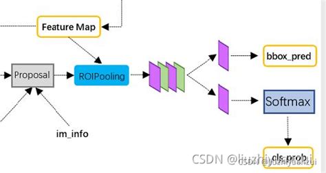faster rcnn原理详解 该算法是其他算法的基础 fasterrcnn算法 csdn博客