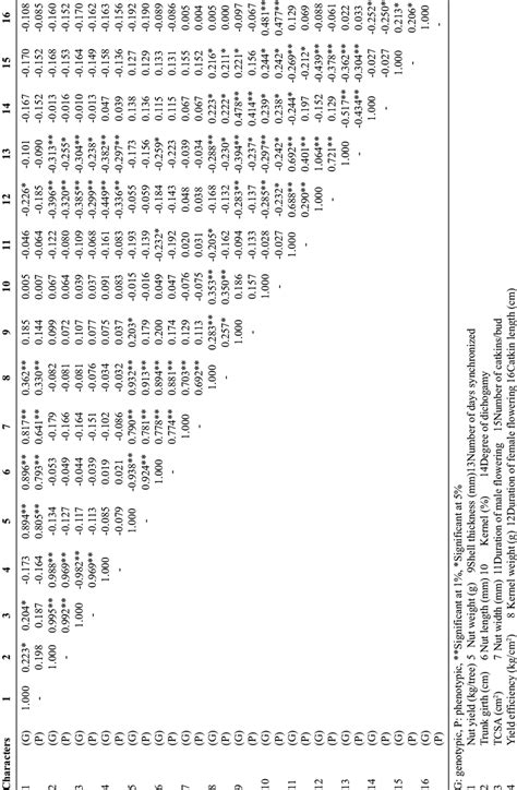 Genotypic And Phenotypic Correlation Coefficient Of Different Download Scientific Diagram