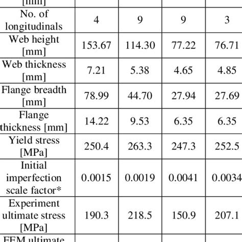 Verification Of Ansys Analysis Download Table