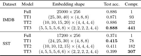 Figure 1 From Tensorized Embedding Layers For Efficient Model Compression Semantic Scholar