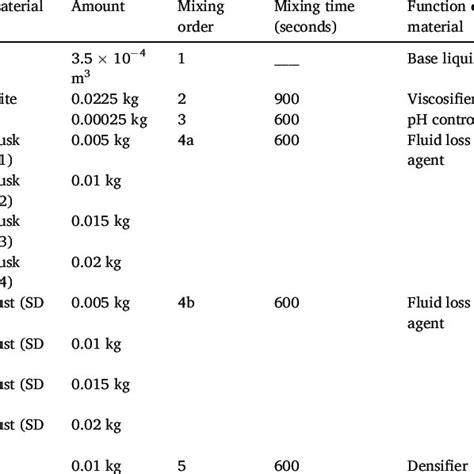 Materials Used For Mud Formulation Download Scientific Diagram