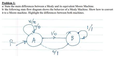 Solved Problem 1 State The Main Differences Between A Mealy And Its 1 Answer Transtutors