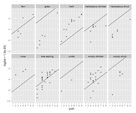R How To Add Fixed Slope Line In Multipanel Plot Using Different