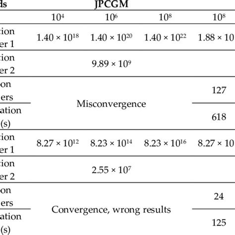 Convergence Of Discrete Equations With Different Schemes And Penalty