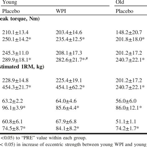 Strength Data For Both Cybex Dynamometer And Estimated 1rm Measures