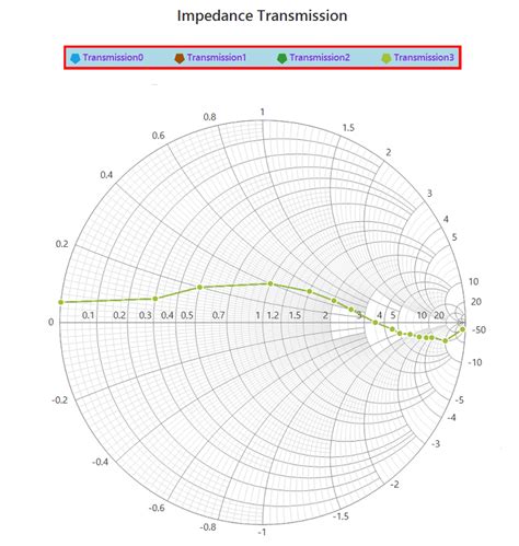 Legend In Windows Forms Smith Chart Control Syncfusion®