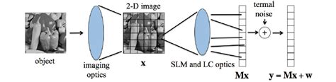 Schematic Representation Of The Incoherent Optical Imaging System
