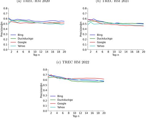논문 리뷰 Evaluating Search Engines And Large Language Models For Answering Health Questions