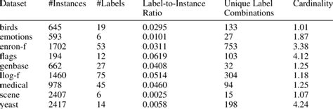 Overview Of Datasets With Statistics Of Their Main Properties Download Scientific Diagram