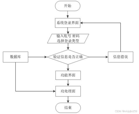 （免费源码）计算机毕业设计必看必学 Spring Boot 双端融合的教学过程管理系统小程序66431 原创定制程序 Java、php、python、小程序、文案全套、毕设成品等 Csdn博客