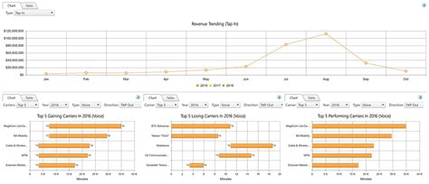 Telecom Analytics Dashboard For Key Performance Indicators Kpis